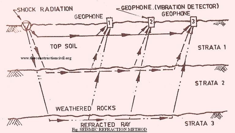 Geo-Physical Method of Soil Exploration | The Construction Civil