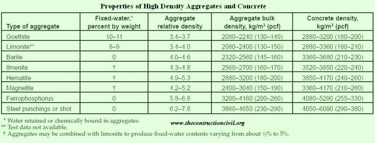 High Density Concrete | The Construction Civil