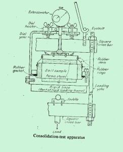 Consolidation Test of Soil - Confined Compression Test | The ...