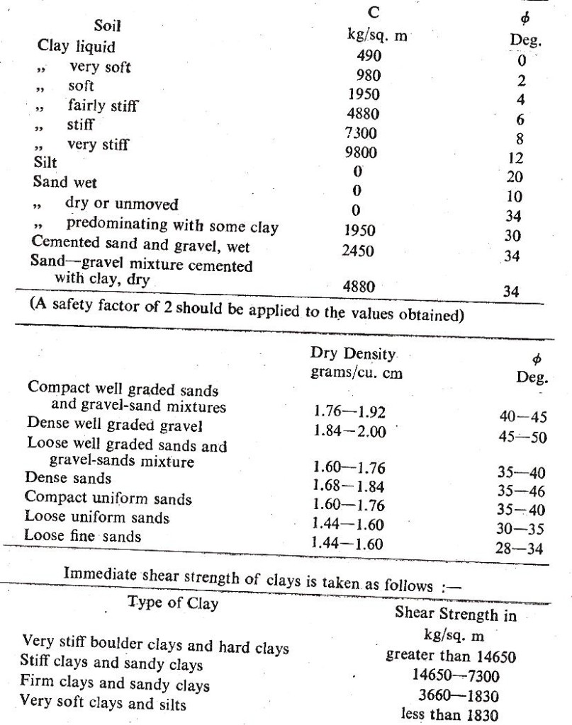 Shear Box Test of Soils - Procedure | The Construction Civil